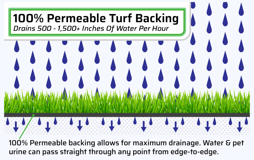 Fully Permeable Turf Drainage [Flow Through] // TURF NETWORK