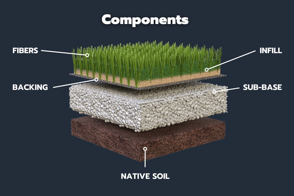 Components of Artificial Turf Systems // TURF NETWORK